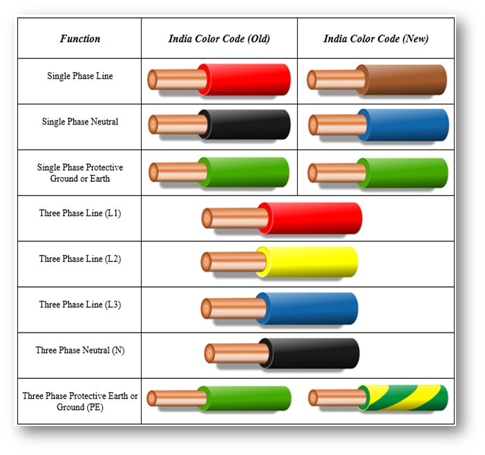 240v 3 Phase Wiring Color Code 240v 3 Phase Wiring Color Code